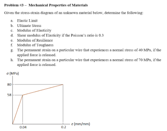 Solved Problem #3 - Mechanical Properties of Materials Given | Chegg.com