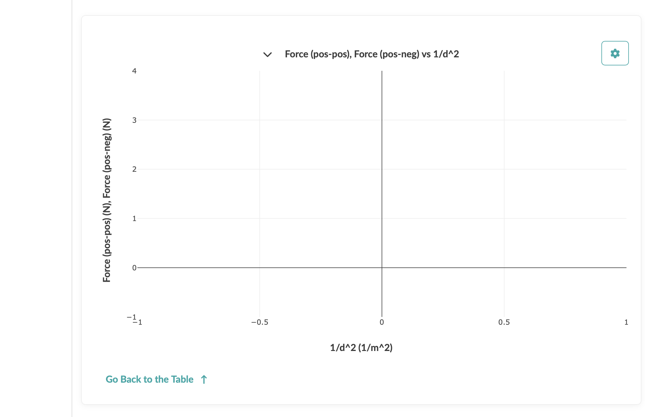 V Force (pos-pos), Force (pos-neg) vs 1/d∧2 Go Back | Chegg.com