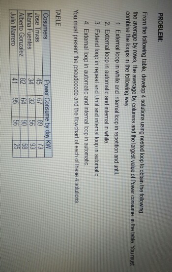 Solved Problem From The Following Table Develop 4 