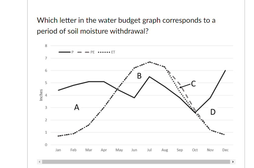 Solved Which letter in the water budget graph corresponds to | Chegg.com