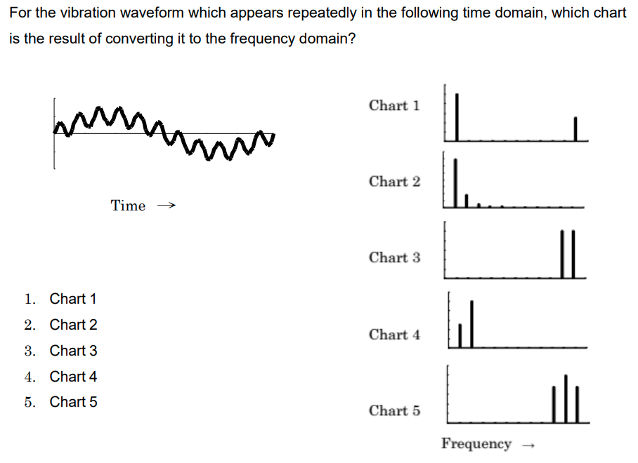 Solved For the vibration waveform which appears repeatedly | Chegg.com