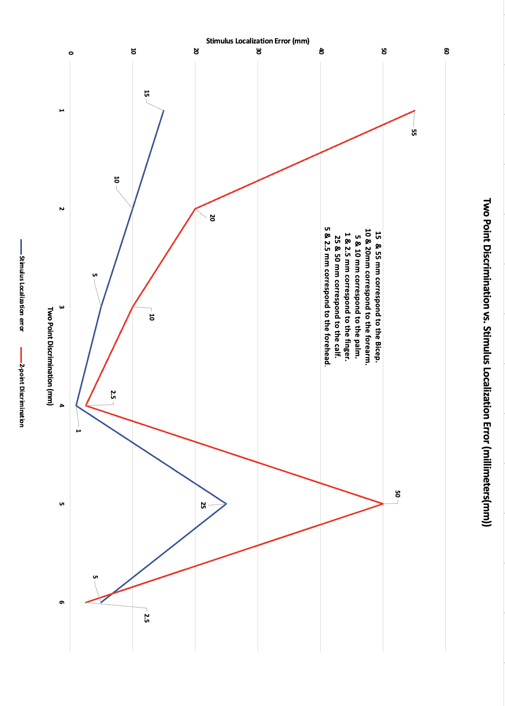 Is the error in localizing a stimulus correlated with | Chegg.com