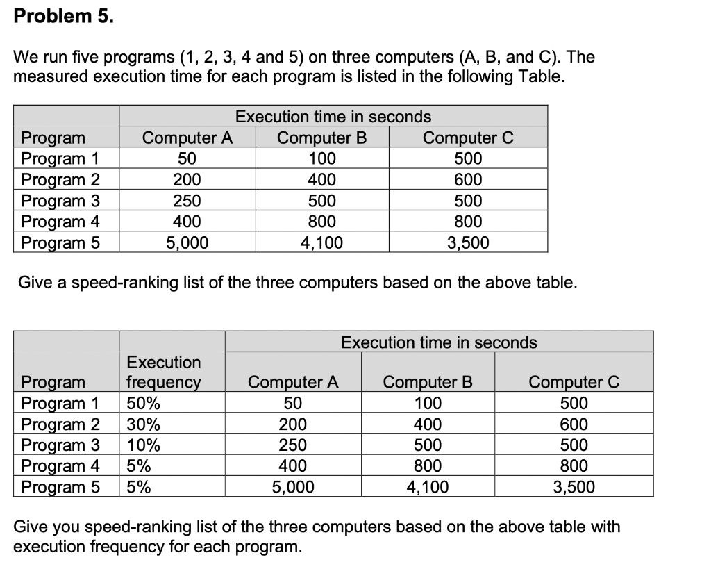 Solved Problem 5. We run five programs (1, 2, 3, 4 and 5) on | Chegg.com