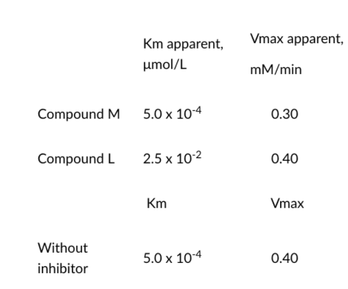 Solved Vmax apparent, Km apparent, umol/L mM/min Compound M | Chegg.com