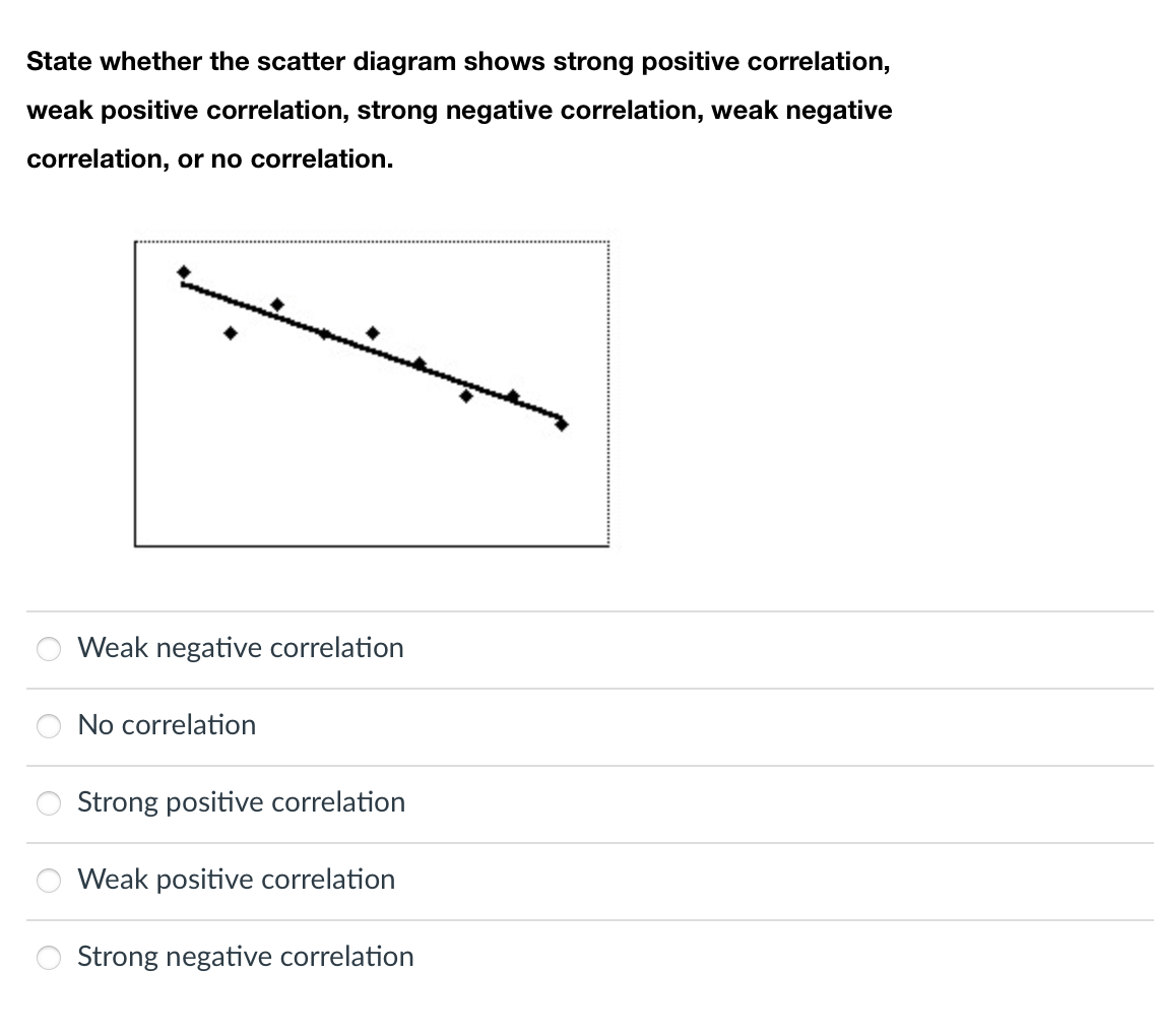 Solved State whether the scatter diagram shows strong | Chegg.com