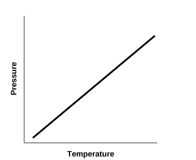 Solved A student creates a plot of pressure versus | Chegg.com