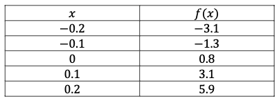 Solved Values for f(𝑥) are given in the following | Chegg.com