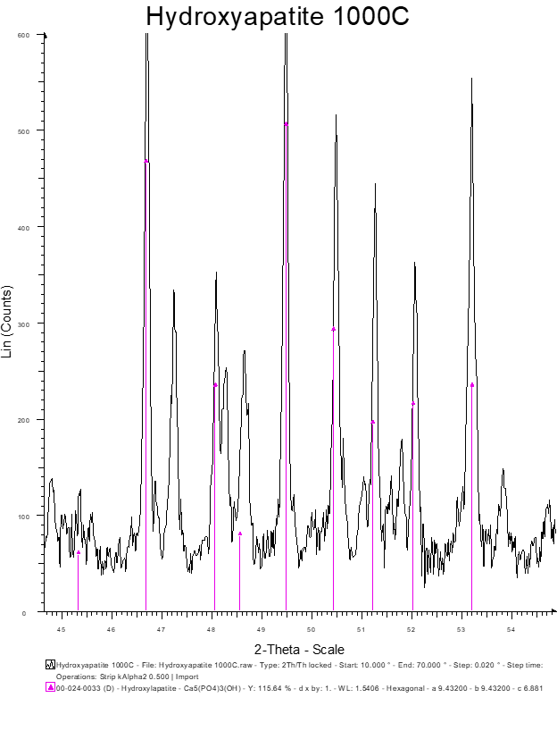 Solved Based on XRD result, the sample hydroxyapatite of | Chegg.com