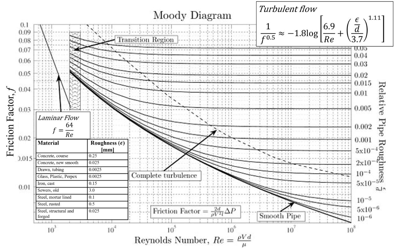 Solved Reynolds Number, Re=μρVd d=D: diameter of the pipe, | Chegg.com