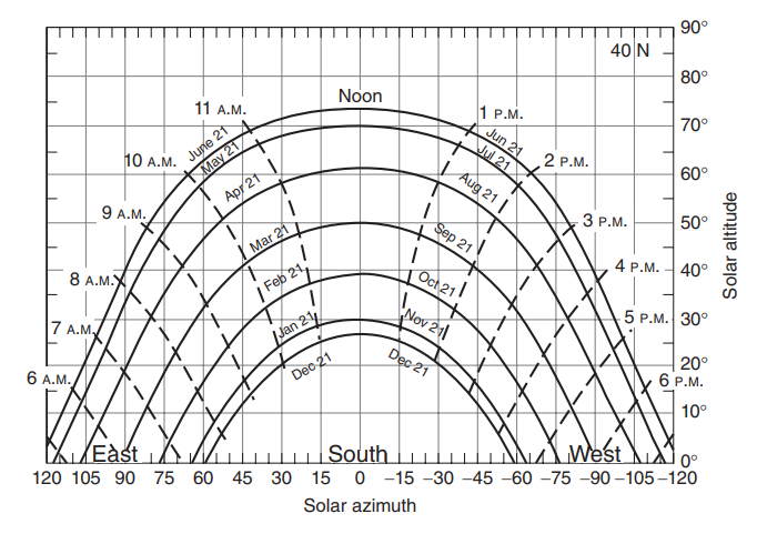 Solved 1. PS1 Chapter 4 of the book uses altitude-azimuth | Chegg.com