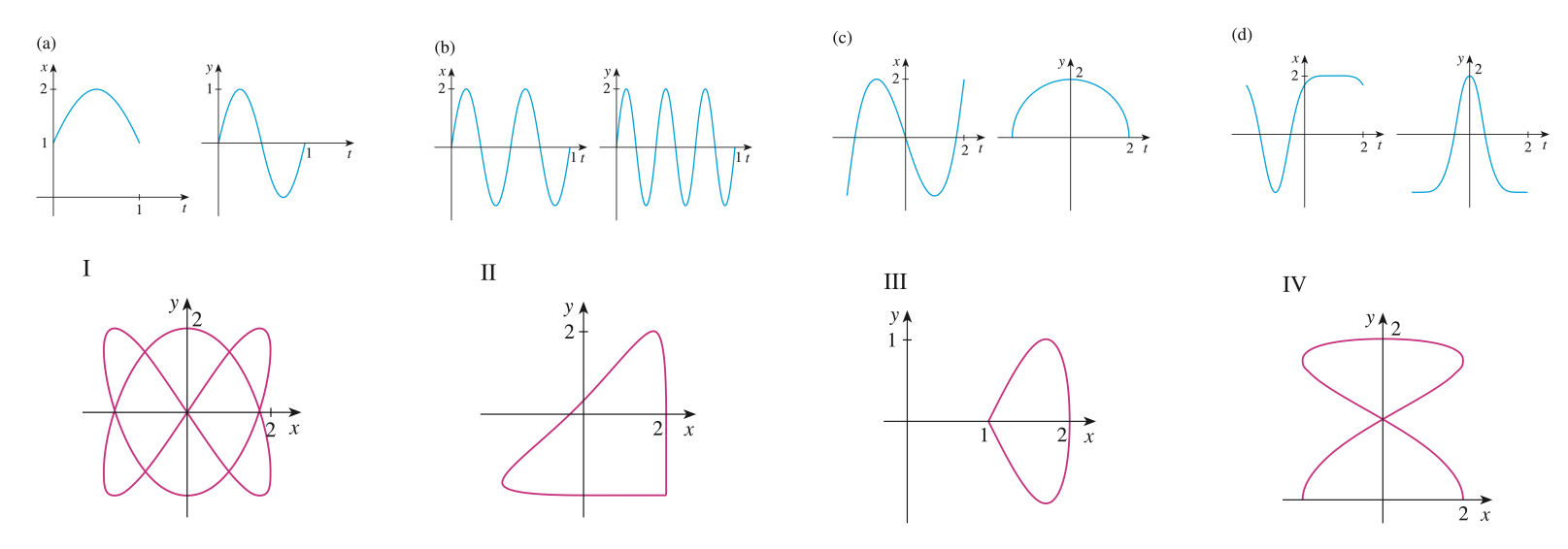 Solved Match the graphs of the parametric equations x = f(t) | Chegg.com