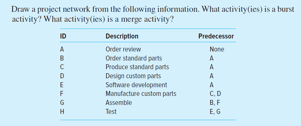 Solved Draw a project network from the following | Chegg.com