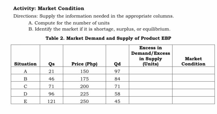 Solved Activity: Market Condition Directions: Supply the | Chegg.com