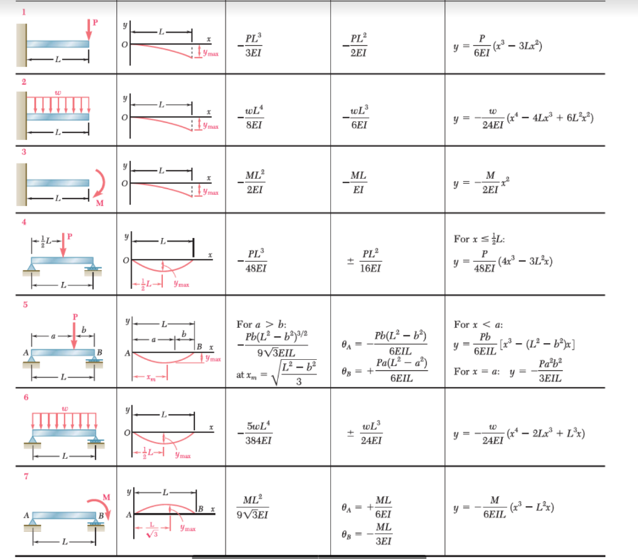 Solved Using the method of superposition,find the deflection | Chegg.com