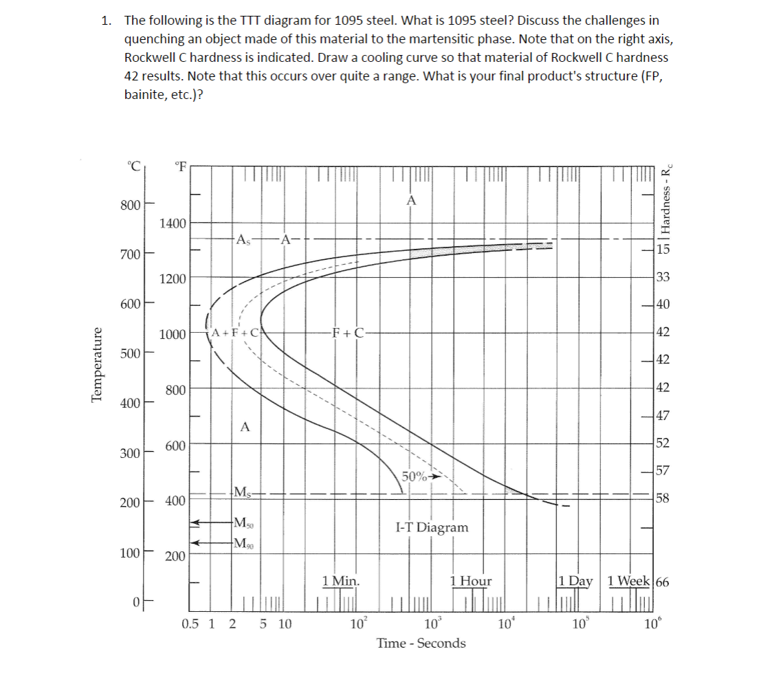 The following is the TT diagram for 1095 steel. What | Chegg.com