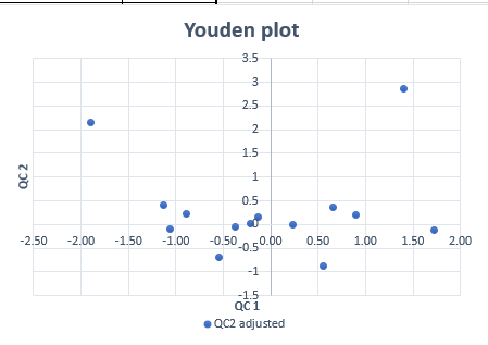 Solved Youden plot 3.5 3 2.5 2 1.5 QC2 QC 2 1 1 0.5 -2.50 | Chegg.com