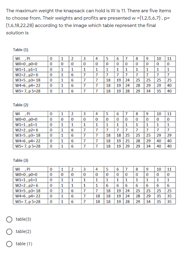Solved The maximum weight the knapsack can hold is W is 11. | Chegg.com