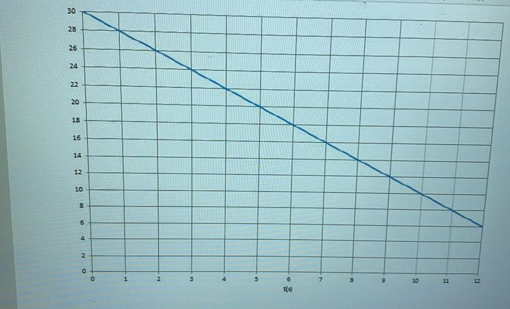 Solved speed versus time graph speed ( m/s) A) | Chegg.com