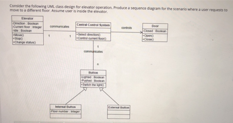 Solved Consider the following UML class design for elevator | Chegg.com