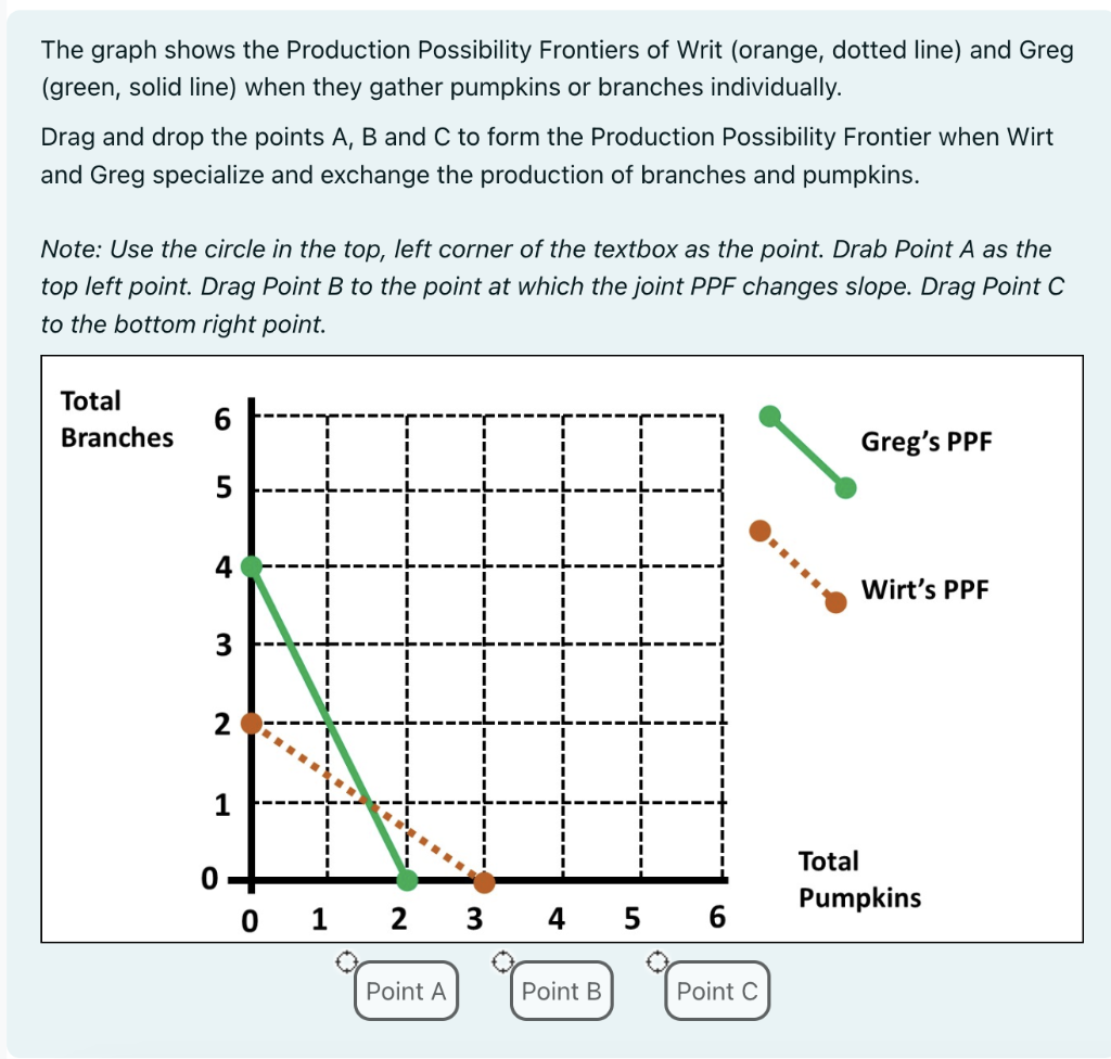 Solved The graph shows the Production Possibility Frontiers | Chegg.com