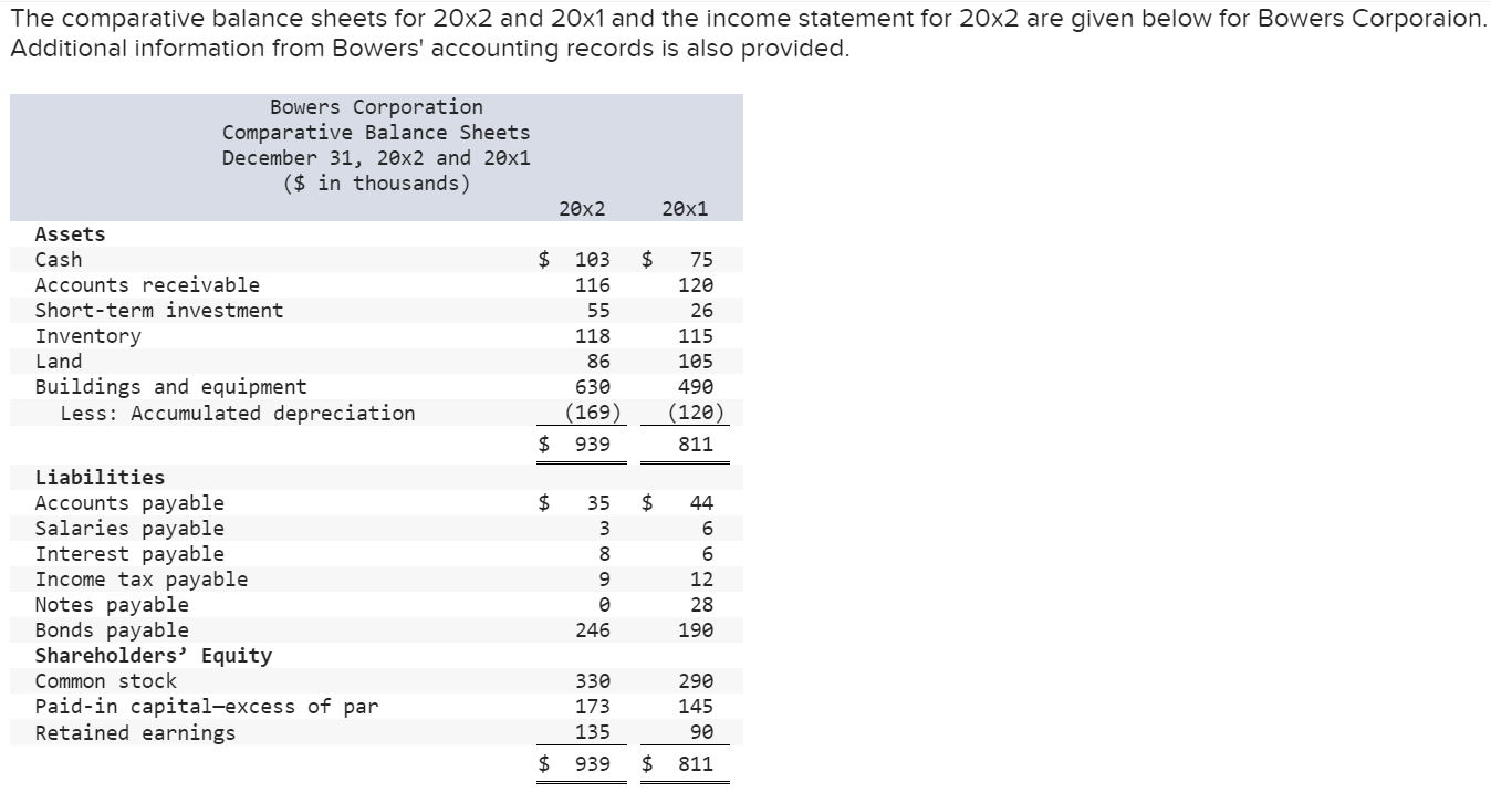 The comparative balance sheets for 20×2 and 20×1 and | Chegg.com