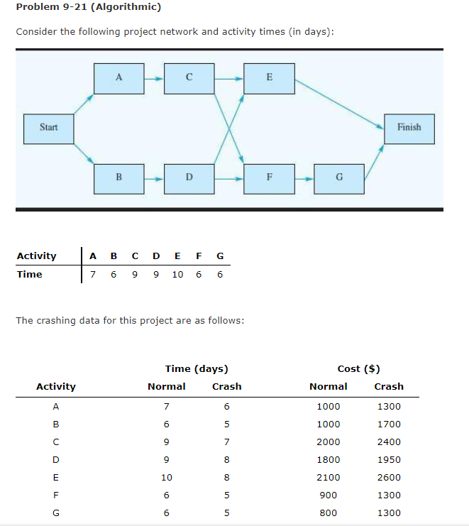 Solved Problem 9-21 (Algorithmic) Consider the following | Chegg.com