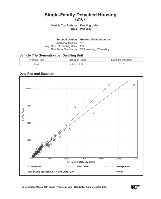 Solved Single-Family Detached Housing 210 Vehicle Trip | Chegg.com