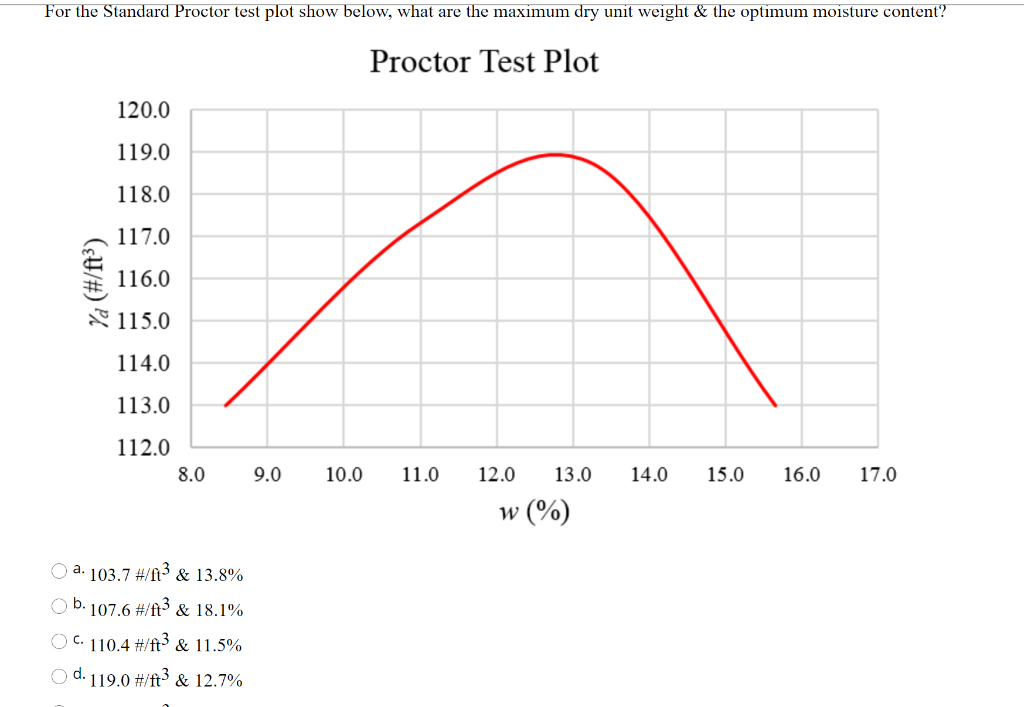 Solved For the Standard Proctor test plot show below, what | Chegg.com
