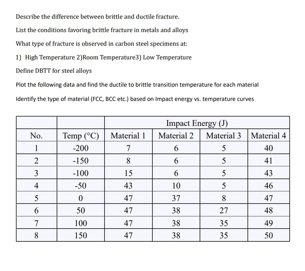 Solved Impact Energy vs Temperature Impact Energy -250 -200 | Chegg.com