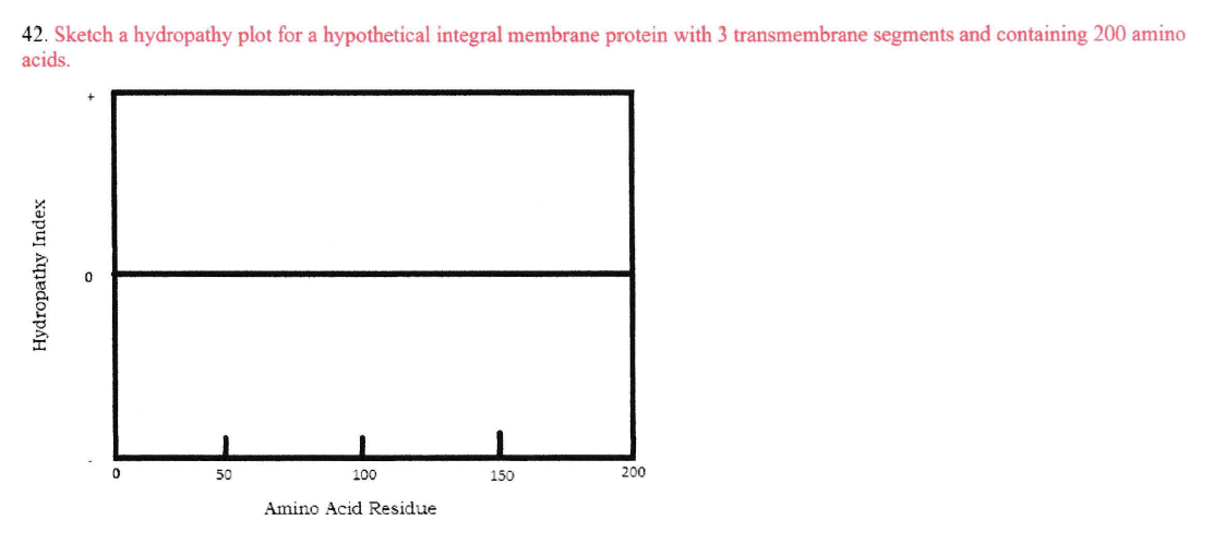 Solved Sketch a hydropathy plot for a hypothetical integral | Chegg.com