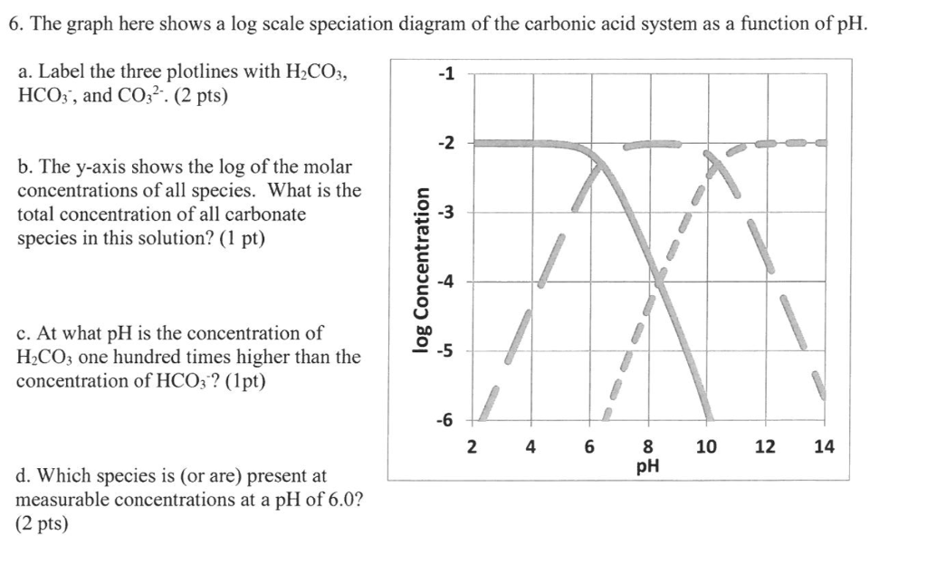 Solved 6. The graph here shows a log scale speciation | Chegg.com