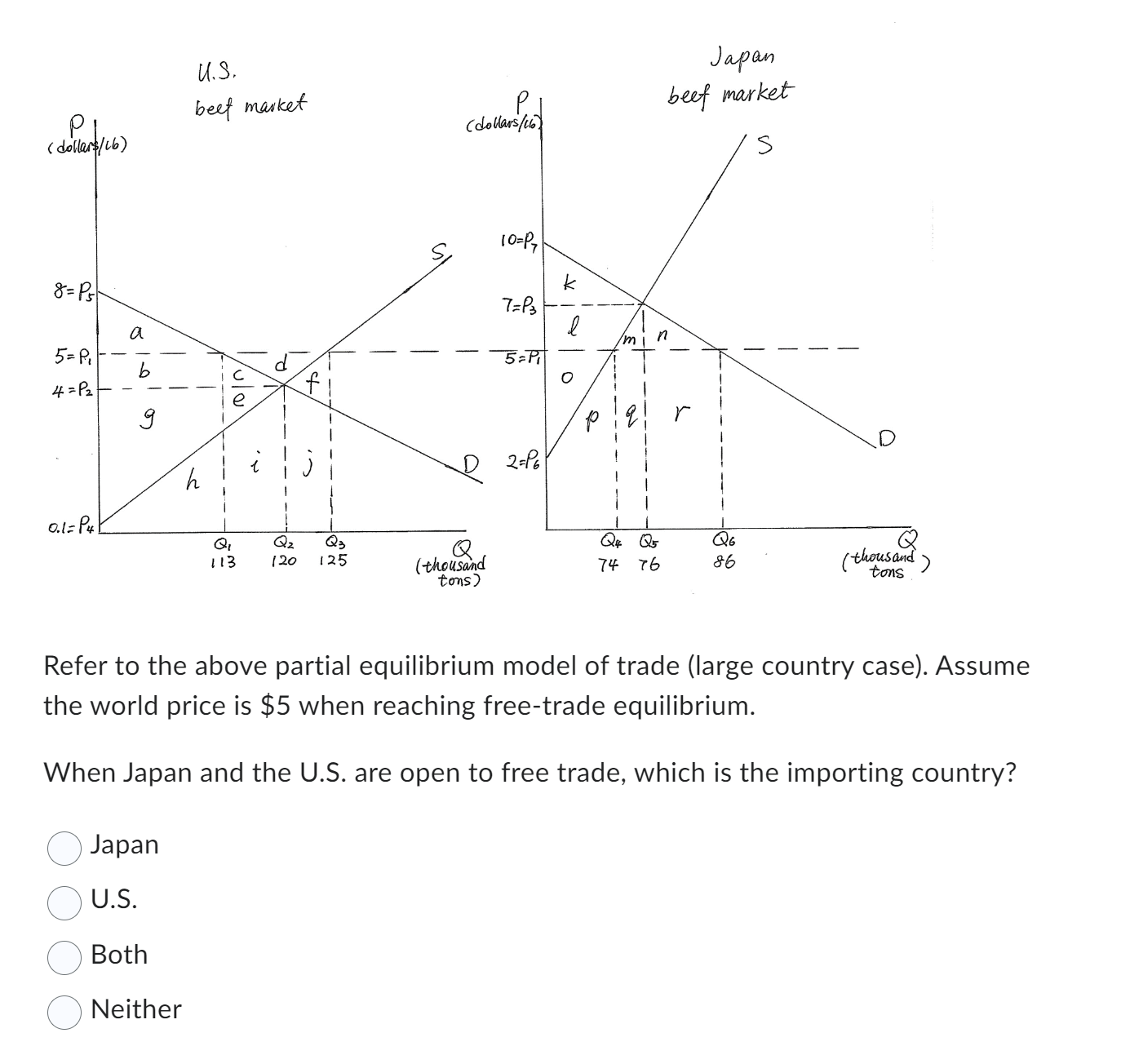 Solved Refer to the above partial equilibrium model of trade | Chegg.com