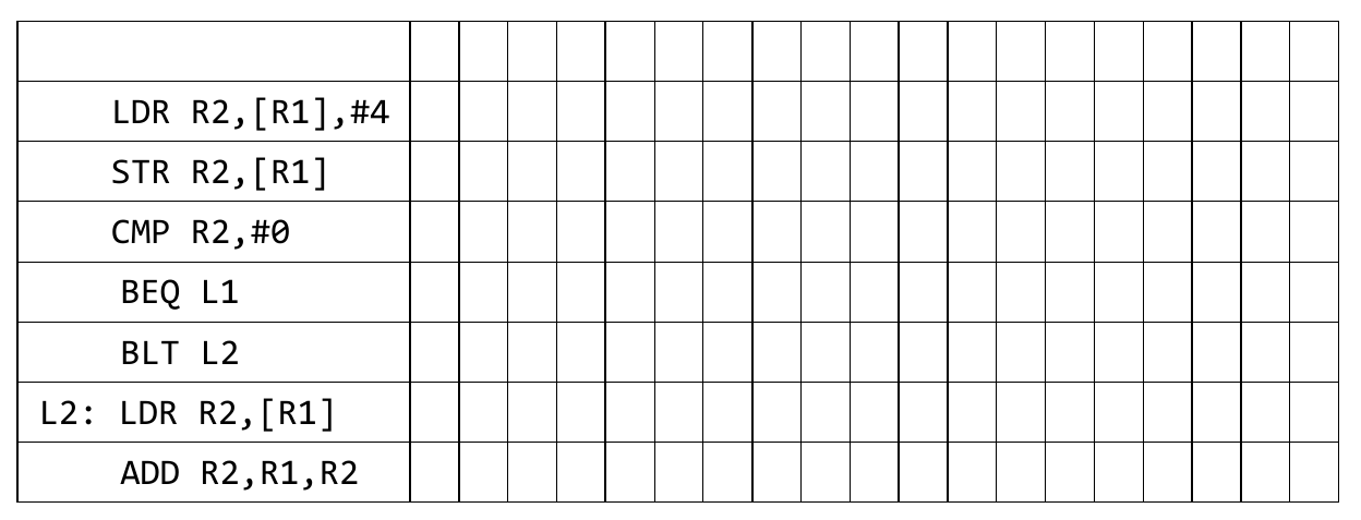 Solved Fill In The Pipelining Timing Diagram Below Assuming 