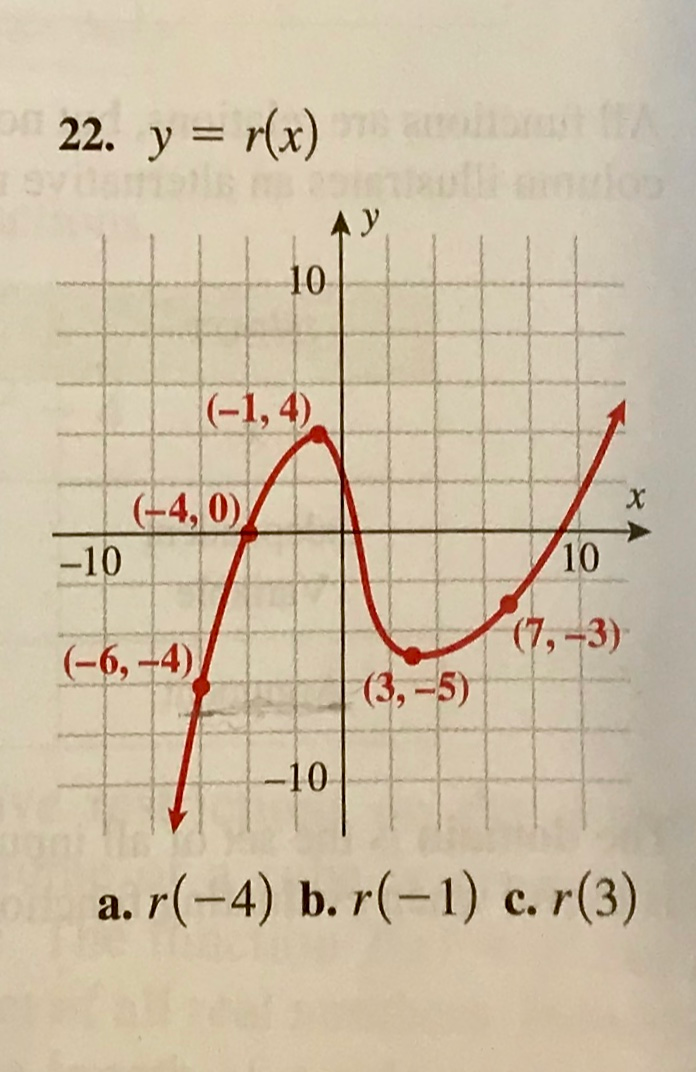 Solved For each graph, evaluate the functions a,b, and | Chegg.com