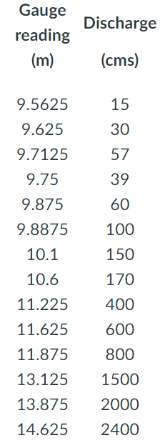 Solved Following are the data of gauge and discharge | Chegg.com
