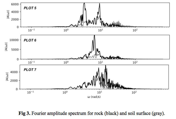 Above the stiff rock is a deposit of soil with the | Chegg.com