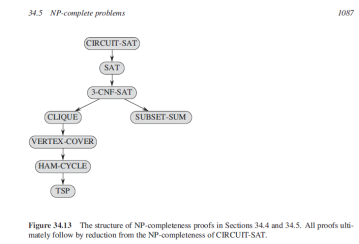 34.5 NP-complete problems 1087 CIRCUIT-SAT SAT | Chegg.com