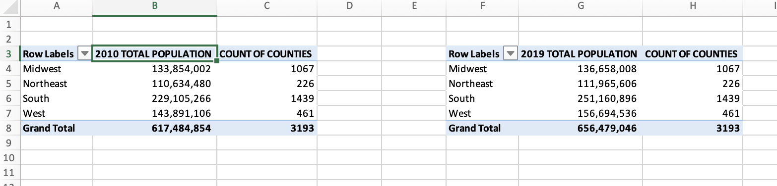 1. Two (2) pivot tables – Total population and count | Chegg.com