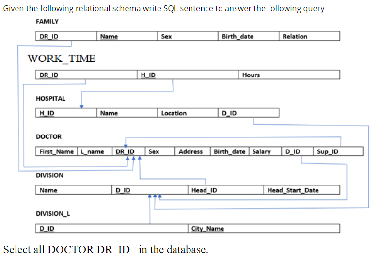 Solved Given the following relational schema write SQL | Chegg.com