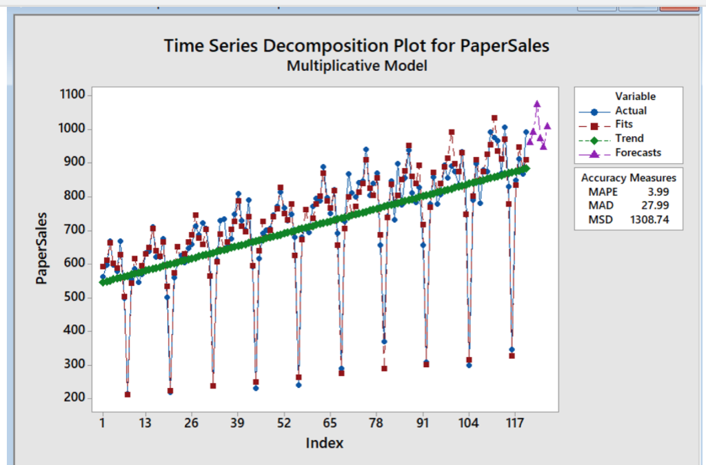 Consider the following Seasonal Decomposition model | Chegg.com