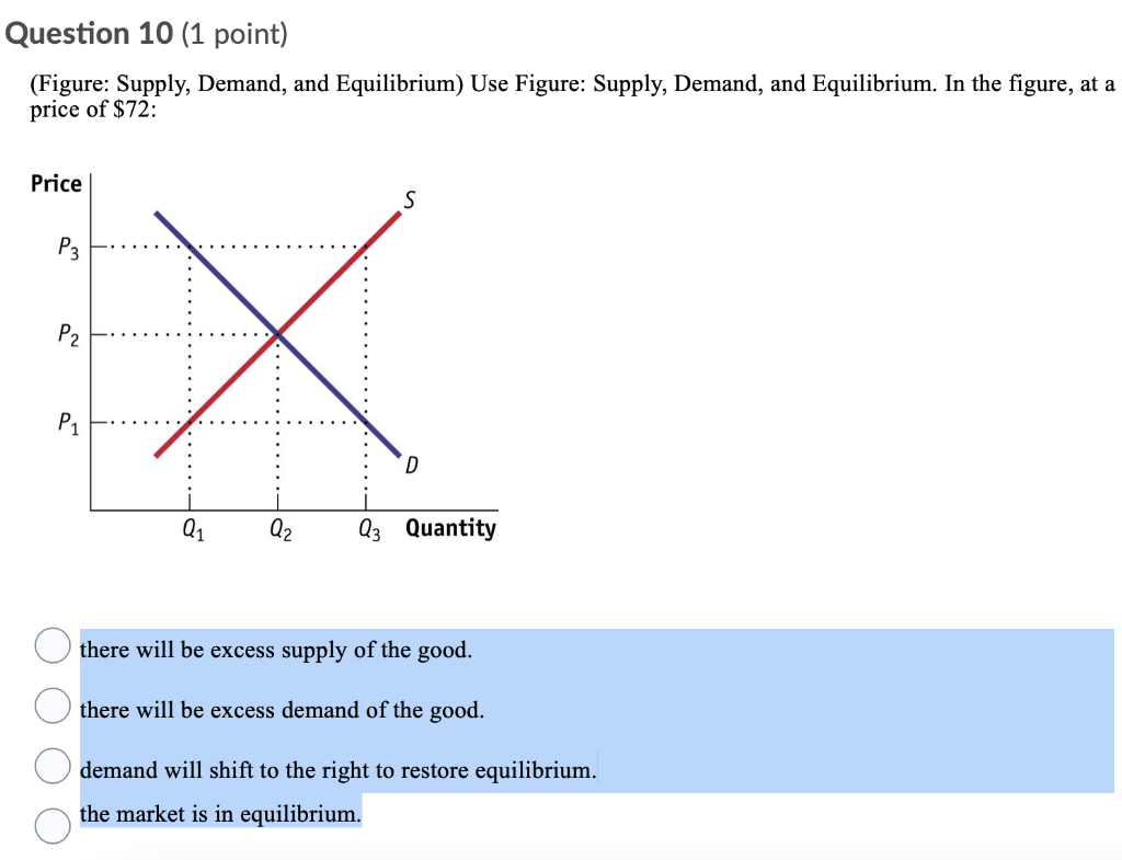 Solved Question 10 (1 point) (Figure: Supply, Demand, and | Chegg.com