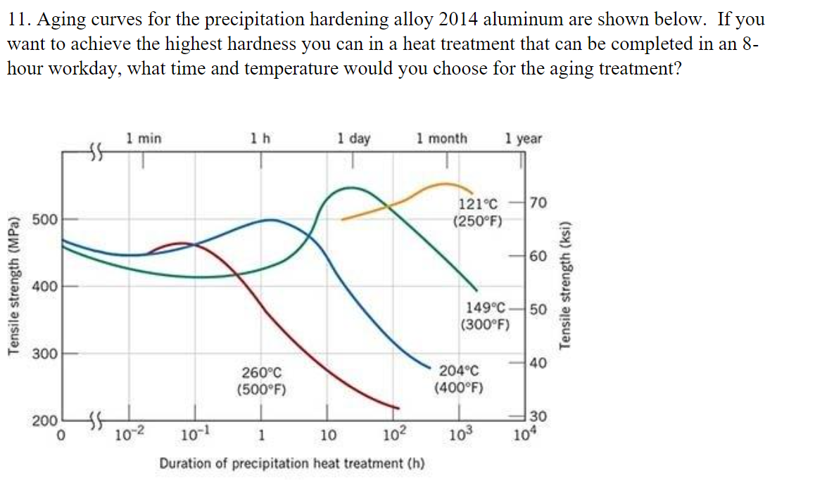 Solved 11. Aging curves for the precipitation hardening | Chegg.com
