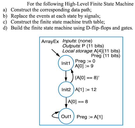 For the following High-Level Finite State Machine a) | Chegg.com