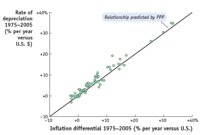 Solved Relationship predicted by PPP Rate of +40% | Chegg.com