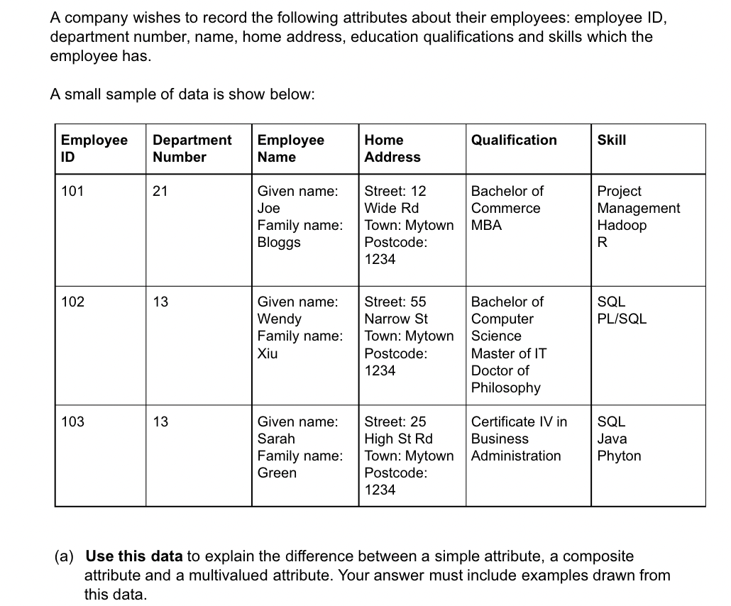 Solved A company wishes to record the following attributes | Chegg.com