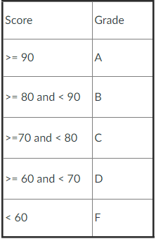 Solved Create a class named AssignGradeAsk the user to enter | Chegg.com
