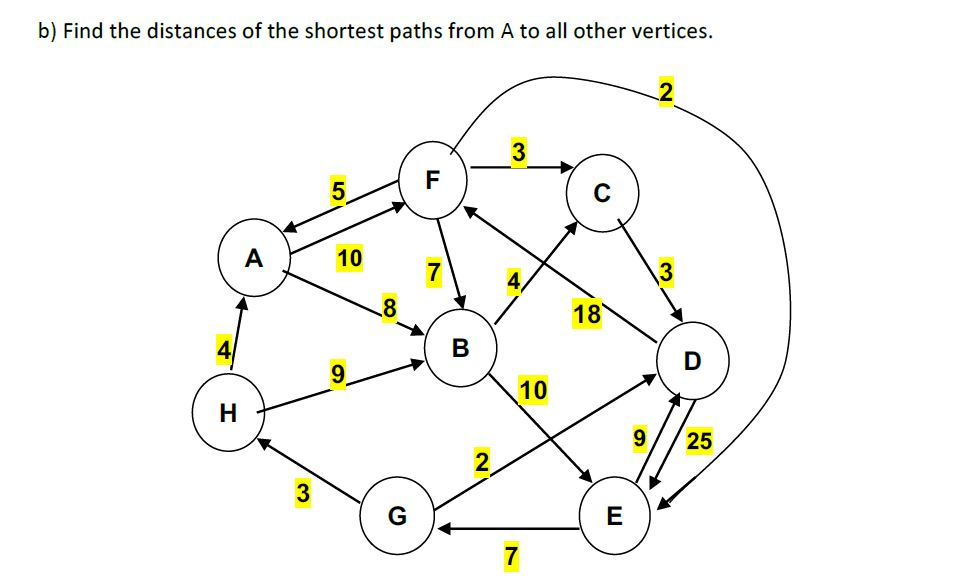 1. Shortest Paths using LP: (7 points) Shortest paths | Chegg.com