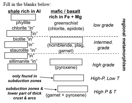 Solved Metamorphism of a shale-add labels to arrows below: | Chegg.com