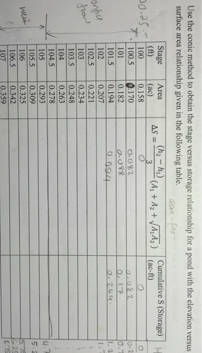 Solved Use the conic method to obtain the stage versus | Chegg.com