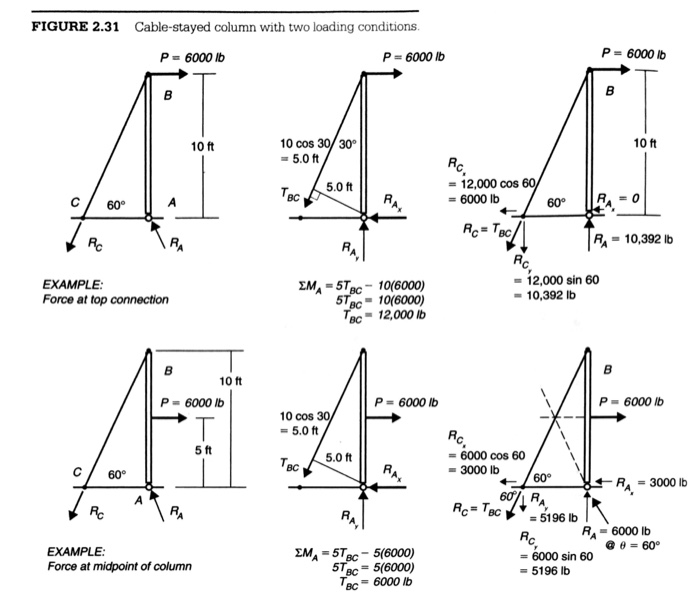 Solved FIGURE 2.31 Cable-stayed column with two loading | Chegg.com